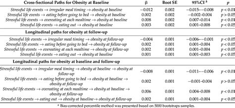 Bootstrap Analyses Of Indirect Effects Of The Mediation Model