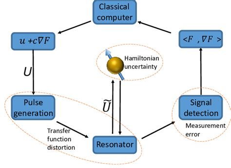 color online flow diagram of gradient based closedloop optimal download scientific diagram