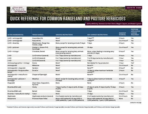 Quick Reference For Common Rangeland And Pasture Herbicides Publications Agrilife Learn