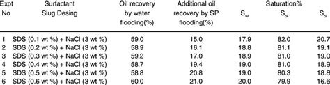 the values calculated for sds flooding system download scientific diagram