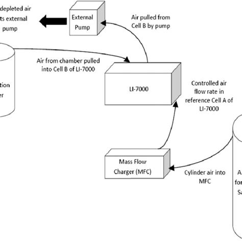 Flowchart Showing The Experimental Setup For Co 2 Sequestration Download Scientific Diagram