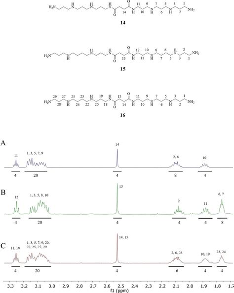 The 1 H Nmr Spectra Of Compounds A 14 B 15 And C 16 As Their