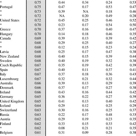 item score correlations across countries ordered by scale reliability