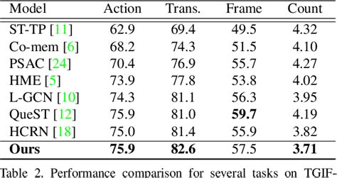 bridge to answer structure aware graph interaction network for video
