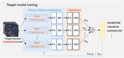 Figure From Unsupervised Multi Source Free Domain Adaptation For High