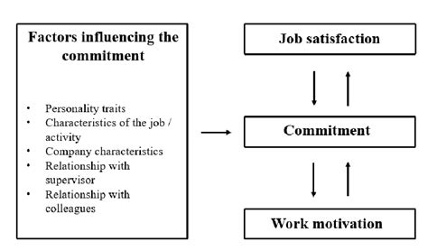 Factors Influencing Commitment Download Scientific Diagram