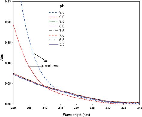 Absorbance Variation As A Function Of Wavelength For C16mim Br At