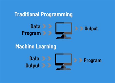 What Is Machine Learning All You Need To Know Algorithm X Lab