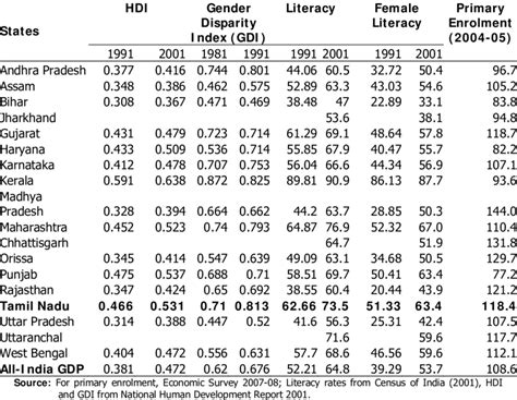 7 Educational Indicators Download Table
