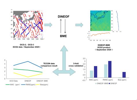 Application And Analysis Of Xco2 Data From Oco Satellite Using A