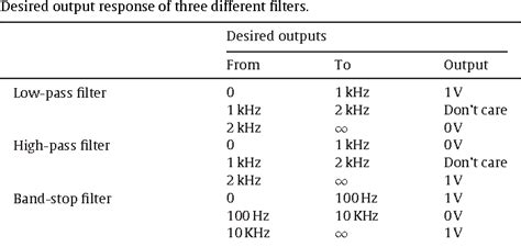 Table 3 From Automated Synthesis Of Multiple Analog Circuits Using Evolutionary Computation For