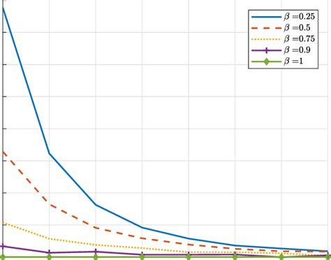 Gammas Of Variance Swap Under Sabr Model Just Prior To First Fixing