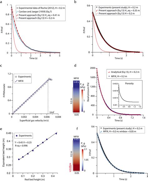 Comparison Between Experimental Analytical And Numerical Data On