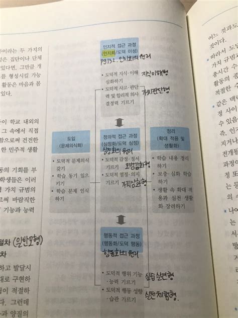초등 임용 도덕 모형 6수업 과정•절차 지식이해 가치판단 모범감화 가치심화 실습실연 실천체험 네이버 블로그