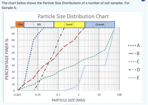 Solved The Chart Below Shows The Particle Size Distributions
