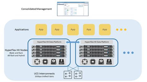 Cisco HyperFlex Delivers X Performance Of Other HCIs Adds Customers StorageReview