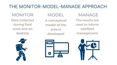 The Monitor Model Manage Approach Umvoto