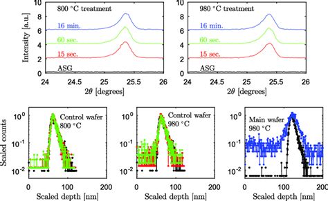 Upper Panels X Ray Diffraction Spectra For Selected Durations Of Heat