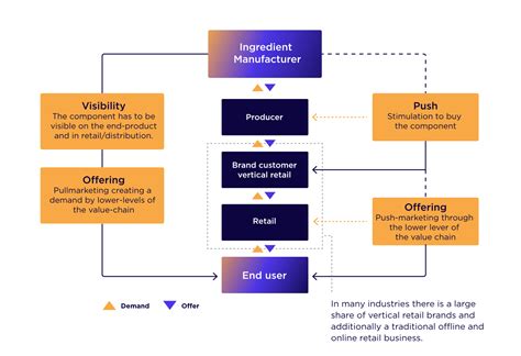 What Is Ingredient Branding