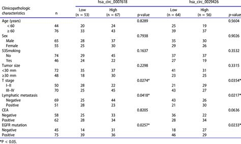 Association Between The Serum Circrna Expression Levels And