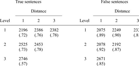 Mean Sentence Verification Rts And Accuracies In Experiment 1