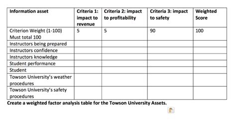 Create A Weighted Factor Analysis Table For The Chegg
