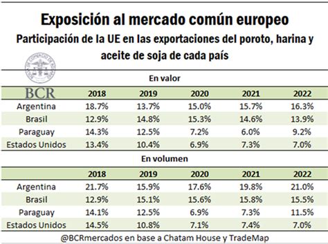 Regulaciones De La Unión Europea Por Qué Argentina Es La Más Expuesta