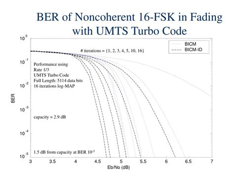PPT Towards The Capacity Of Noncoherent Orthogonal Modulation BICM