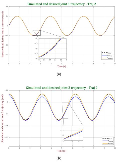 Processes Free Full Text Fuzzy Control Strategies Development For A