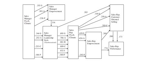 Revised Structural Model Of Hypothesized Relationships And Parameter