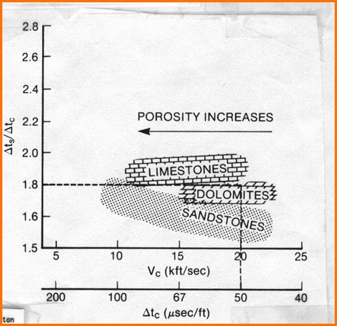 Cph Porosity Sonic Log Models