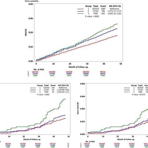 Kaplanmeier Curves For Major Adverse Cardiovascular And Cerebral