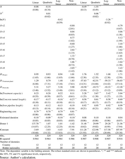 Estimated Equilibrium Bid Function Electricity Sector Download Table