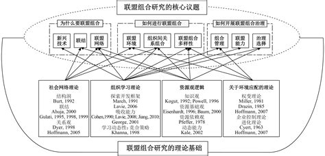 联盟组合：源起、研究前沿和理论框架