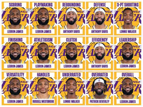 The 2022 23 Los Angeles Lakers By Category Fadeaway World