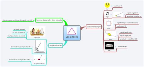 Mind Map Les Angles Biggerplate