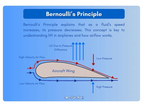 Understanding Bernoulli’s Principle & Its Real-World Impact