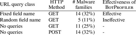 Classification Of Url Query Structure Download Table