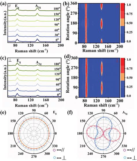 Angle‐resolved Polarized Raman Scattering Spectra Of 2d Triangular