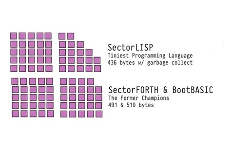 ¿qué Es Sector Lisp Cultura Informática