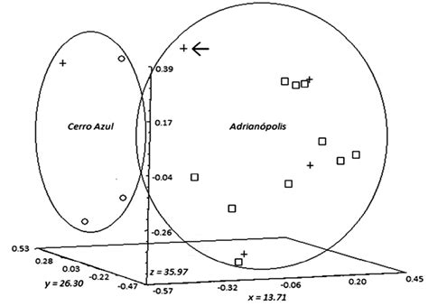 Principal Coordinate Analysis Pco Of Specimens Of Lutzomyia