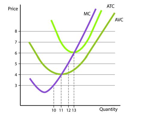 Solved ATC Price MC AVC 7 5 4 10 11 12 13 Quantity The Chegg