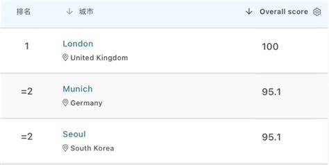2023qs最佳留学城市排名发布！伦敦位居榜首，美国竟无一个进入前十 知乎