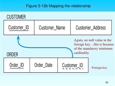 Ppt Is 4420 Database Fundamentals Chapter 5 Logical Database Design