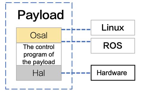 Porting DJI Payload SDK Documentation