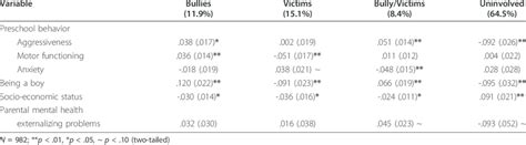 Multinomial Logistic Regression On Bullying And Victimization At Age Download Table