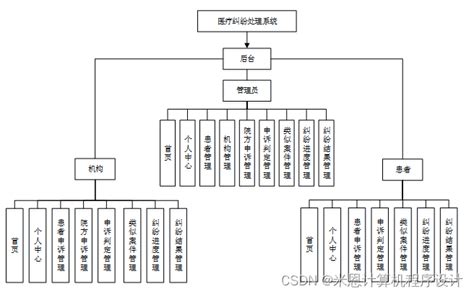 附源码 计算机毕业设计springboot医疗纠纷处理系统springboot项目程序的性能要求包括对精度、灵活性和时间特性的要求