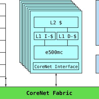 Freescale P4080 Architectural Block Diagram Hiding Hardware
