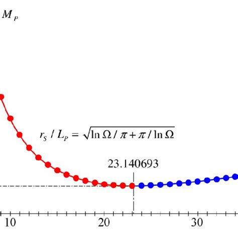 Discretized Horizon Radii And Masses For The Smallest Possible Kerr