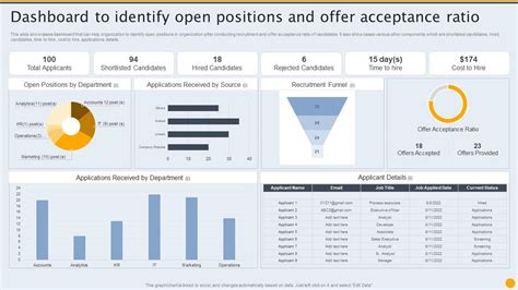 Dashboard To Identify Open Positions Formulating Hiring And Interview